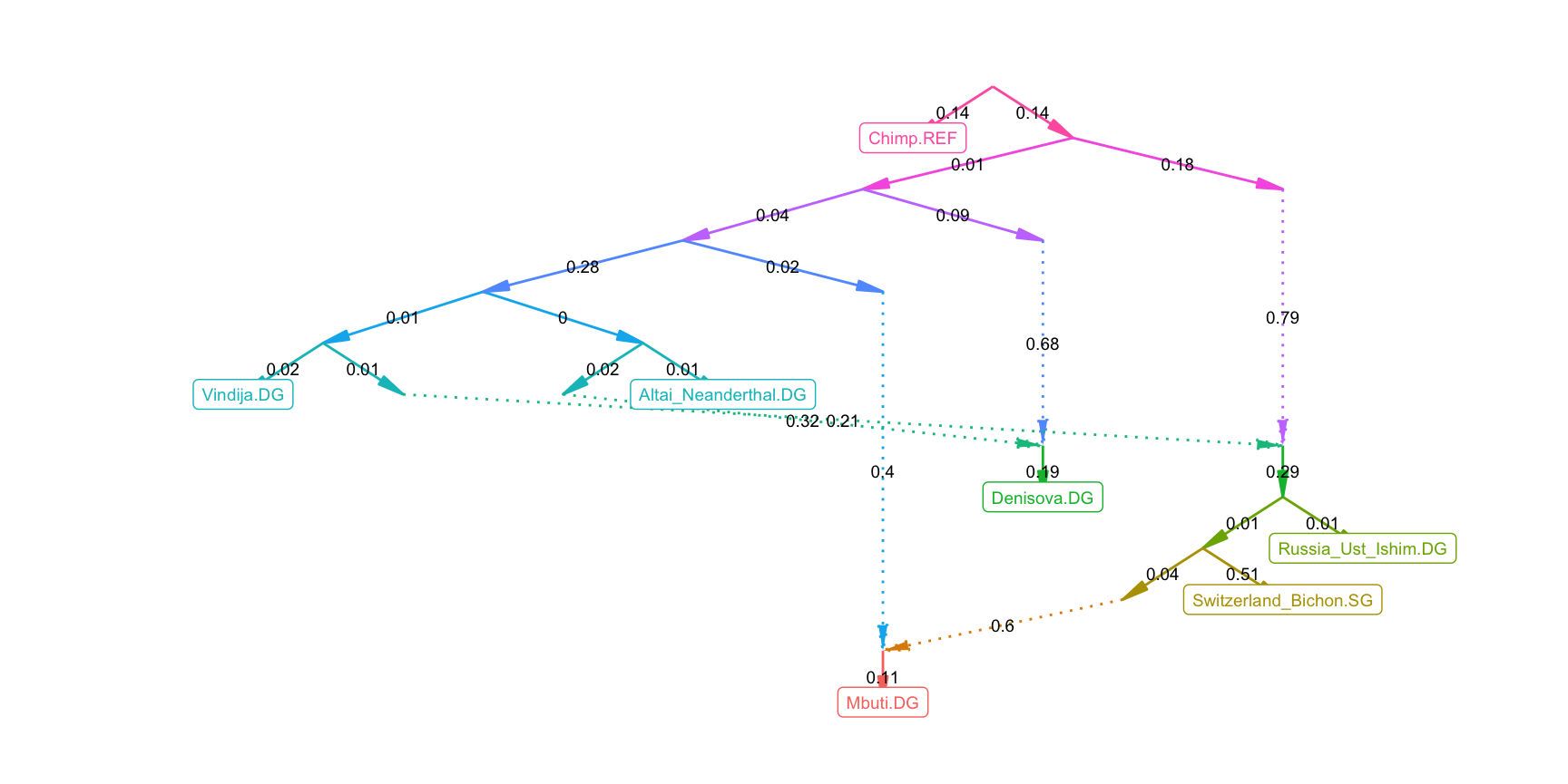 Using admixtools in R • admixtools